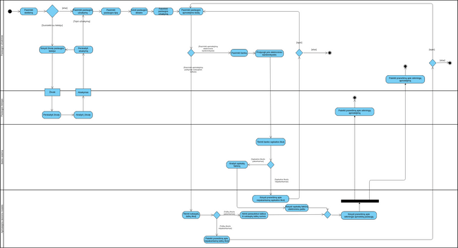 Activity Diagram Example: Fork and Join | Visual Paradigm Community